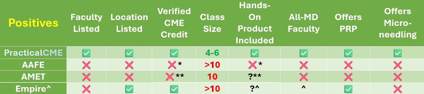 Compare PracticalCME to AAFE, AMET and Empire Medical Training